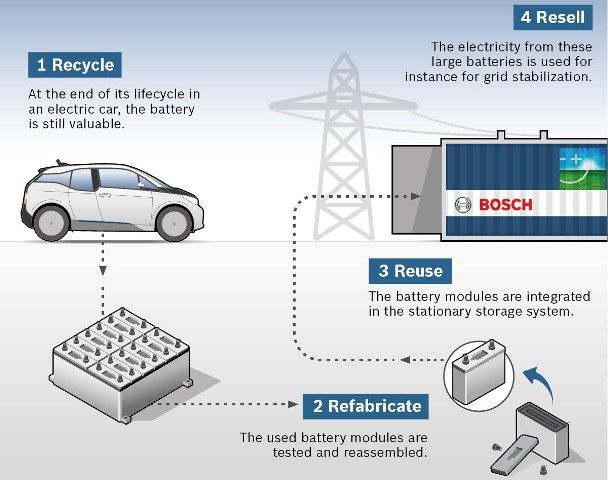 Second Life Batteries project: Batteries from electric vehicles for a ...